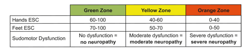 SUDOSCAN Principle - Impeto Medical - SUDOSCAN & EZscan