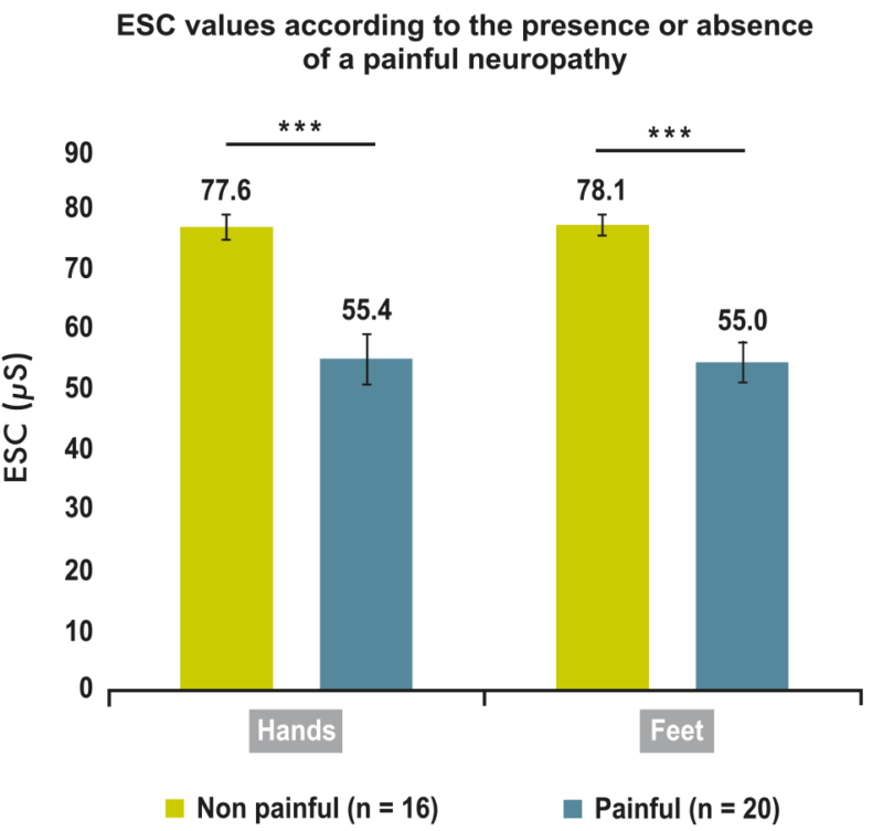 Sudoscan - SUDOSCAN in Oncology