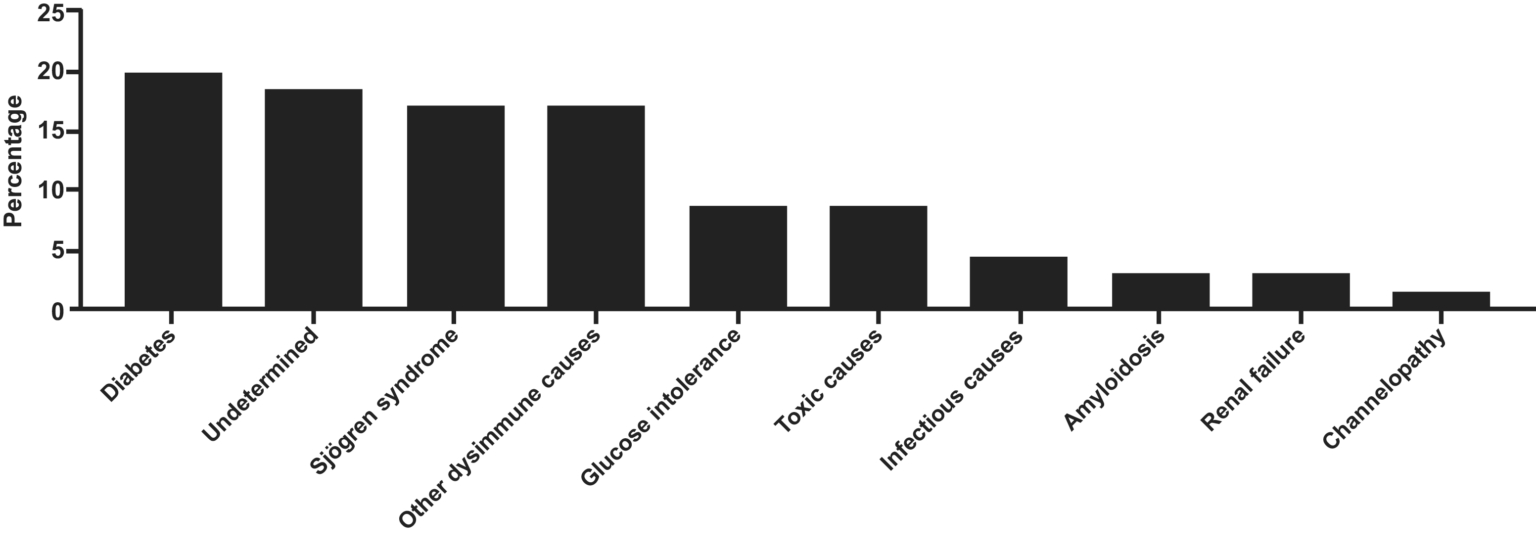 SUDOSCAN combined to other diagnosis tests